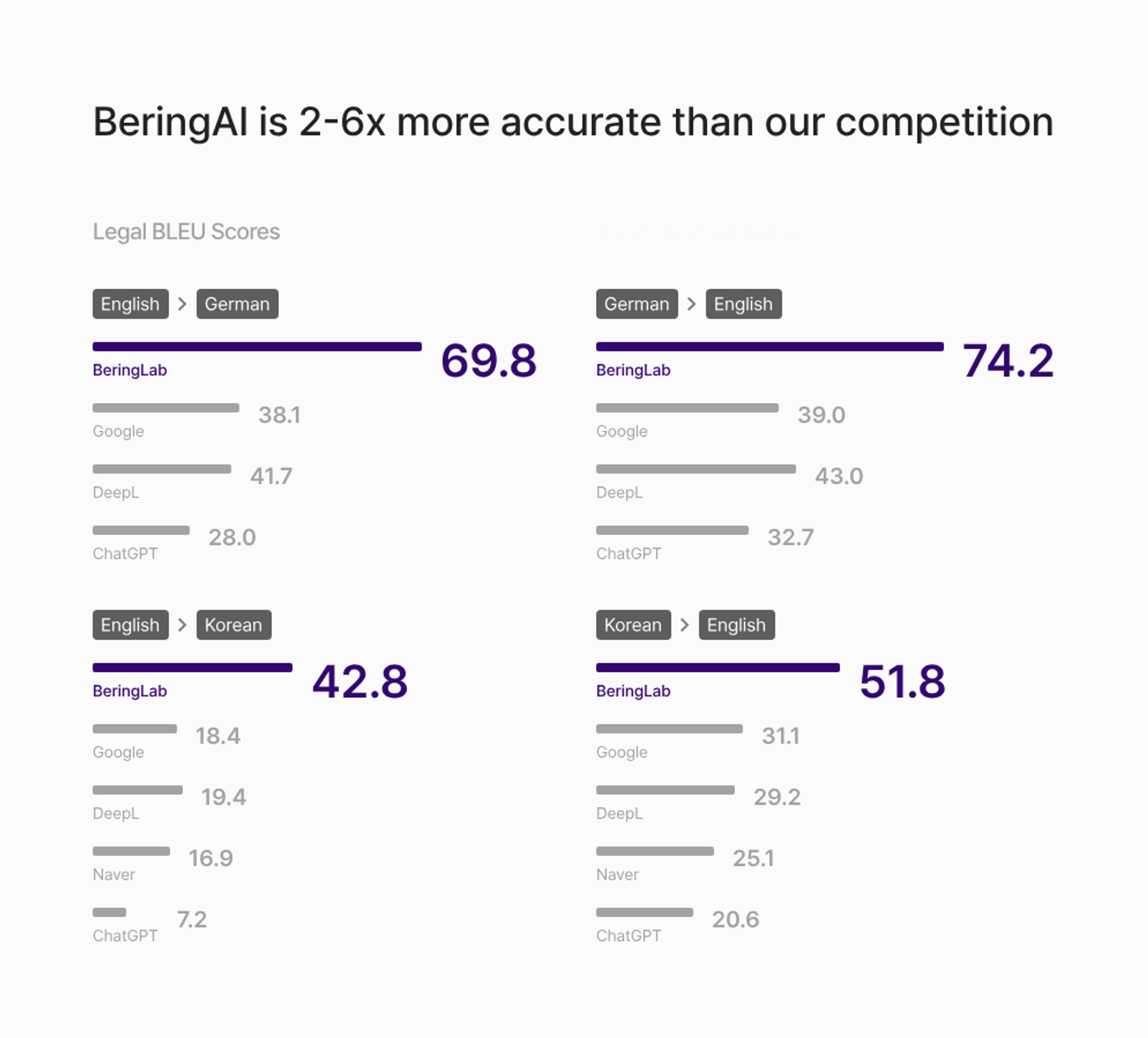 베링랩의 법률・특허 AI 번역 기술로 번역 효율성 60% 향상! - Bering Lab